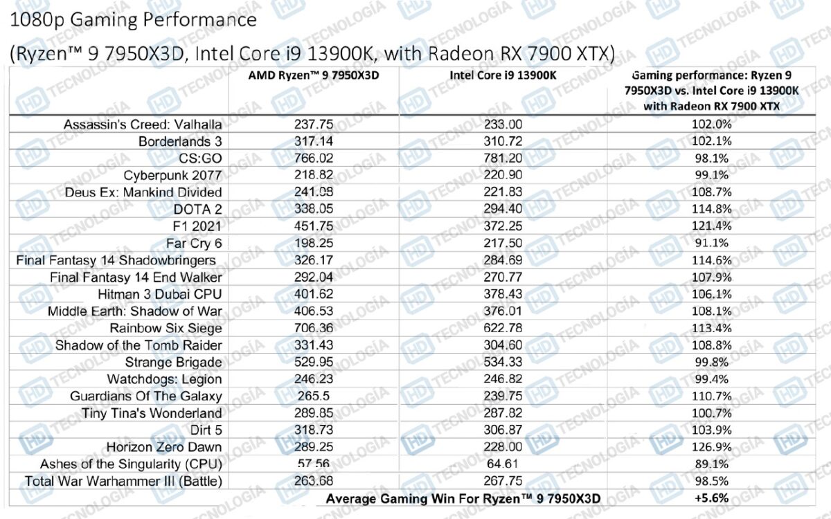 AMD Ryzen 9 7950X3D desempenho em jogos revelado por novo vazamento ...