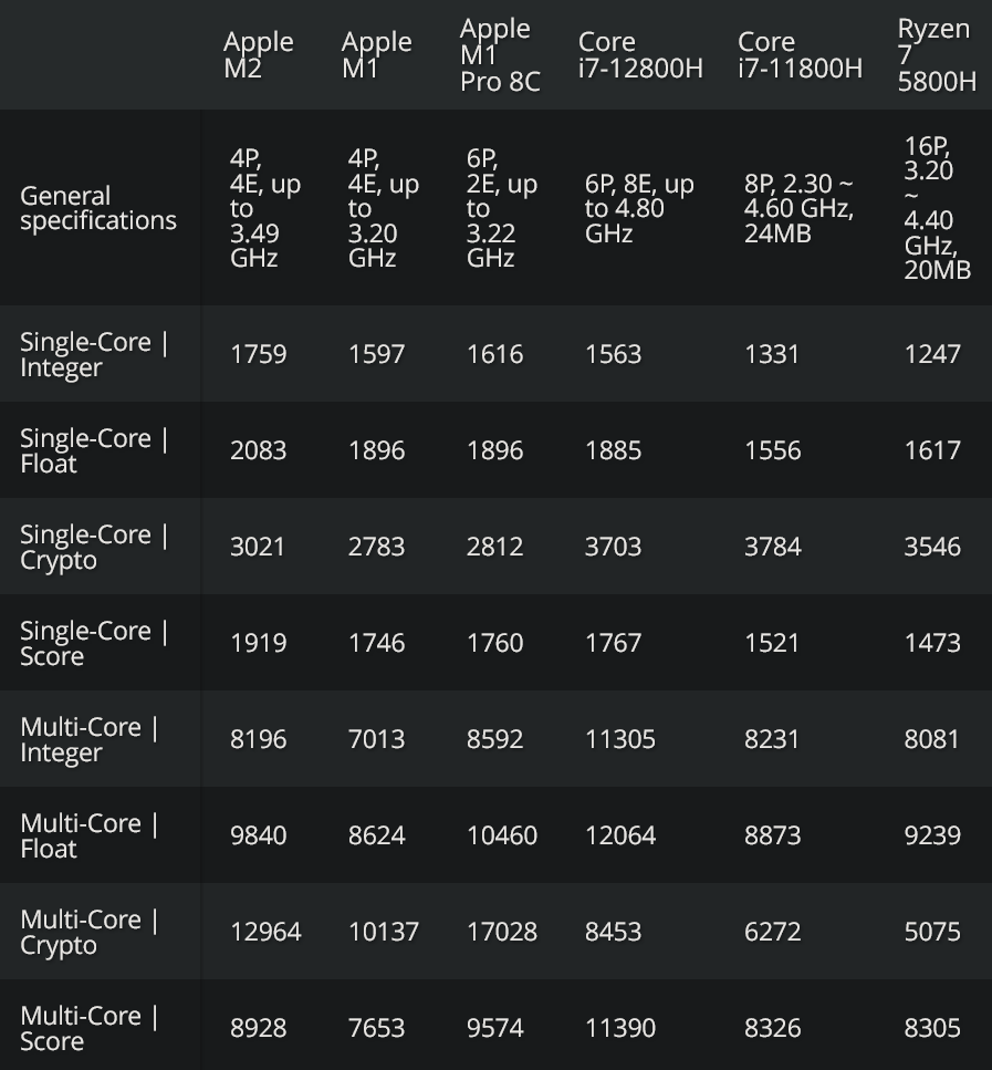 Os benchmarks Apple M2 revelam promissores ganhos multi-core e ...