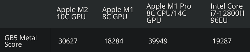 Os benchmarks Apple M2 revelam promissores ganhos multi-core e ...