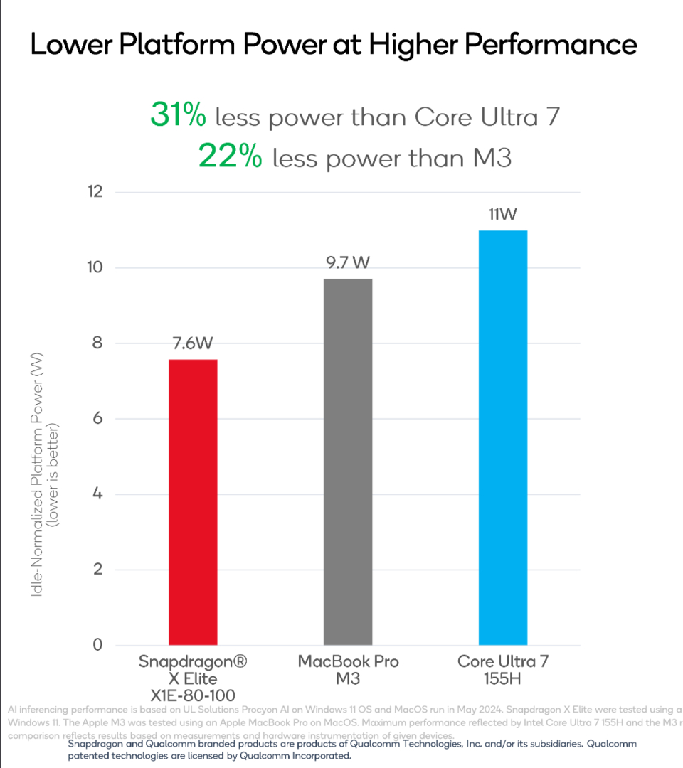 A Qualcomm lança benchmarks oficiais do Snapdragon X Plus e do ...