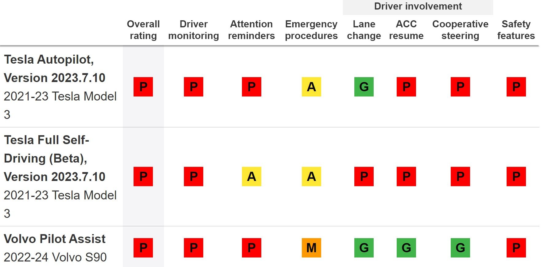 O FSD e o Autopilot da Tesla recebem uma classificação de segurança ... O FSD e o Autopilot da Tesla recebem uma classificação de segurança ...